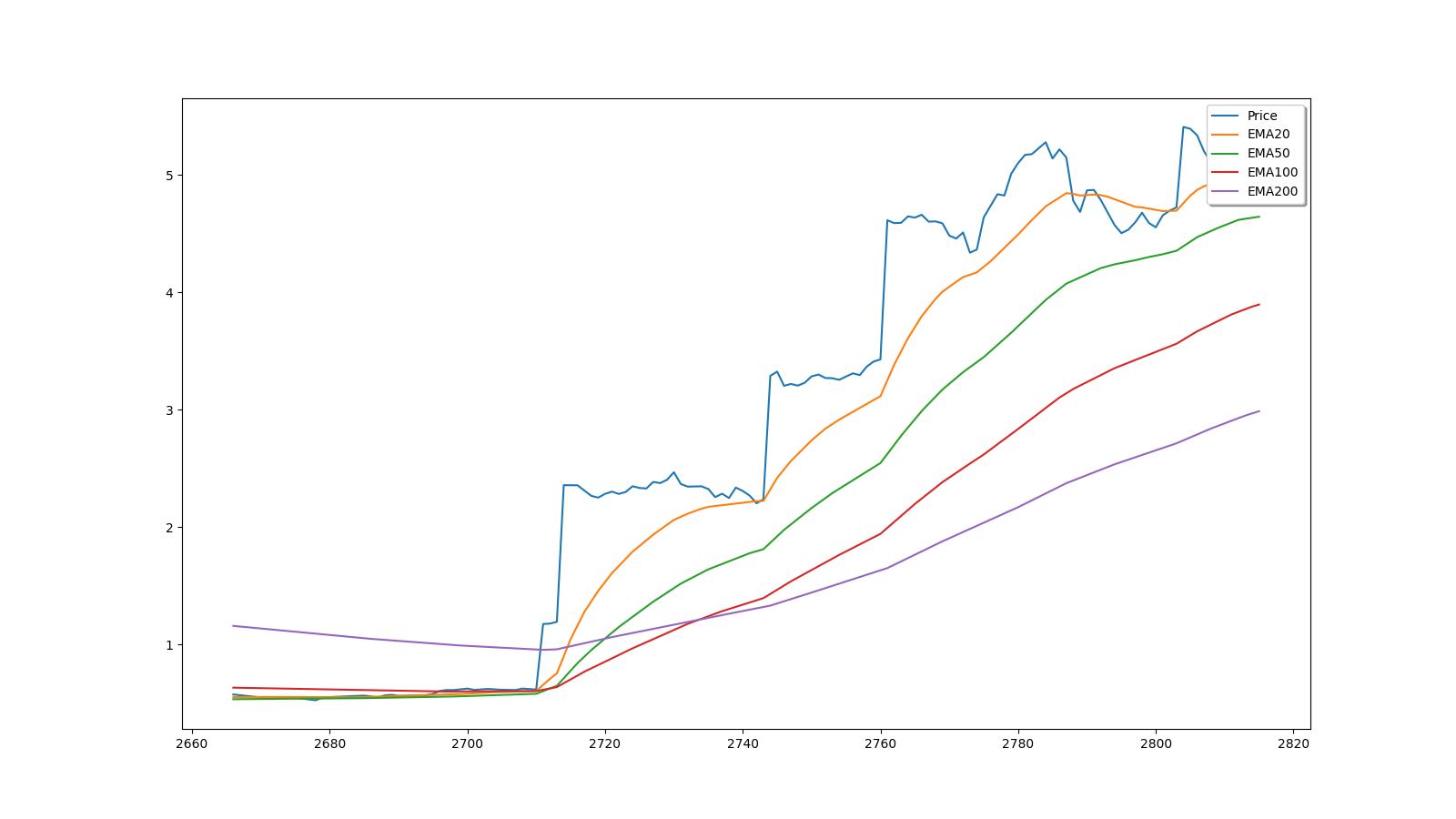 Covesting Exponential Moving Averages