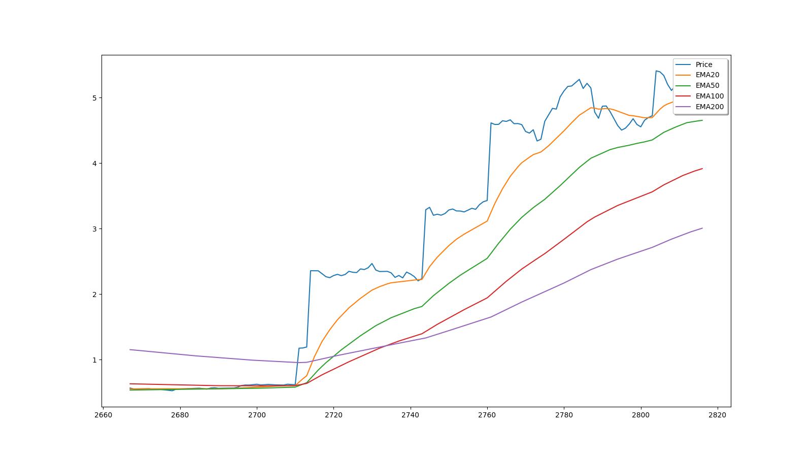 Covesting Exponential Moving Averages