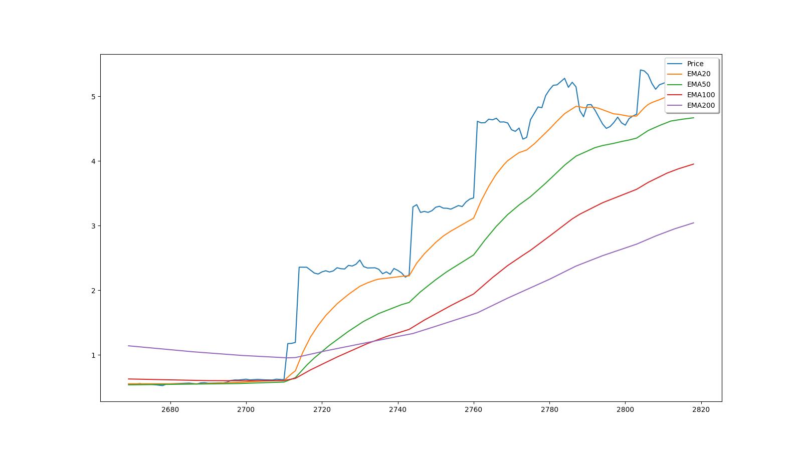 Covesting Exponential Moving Averages