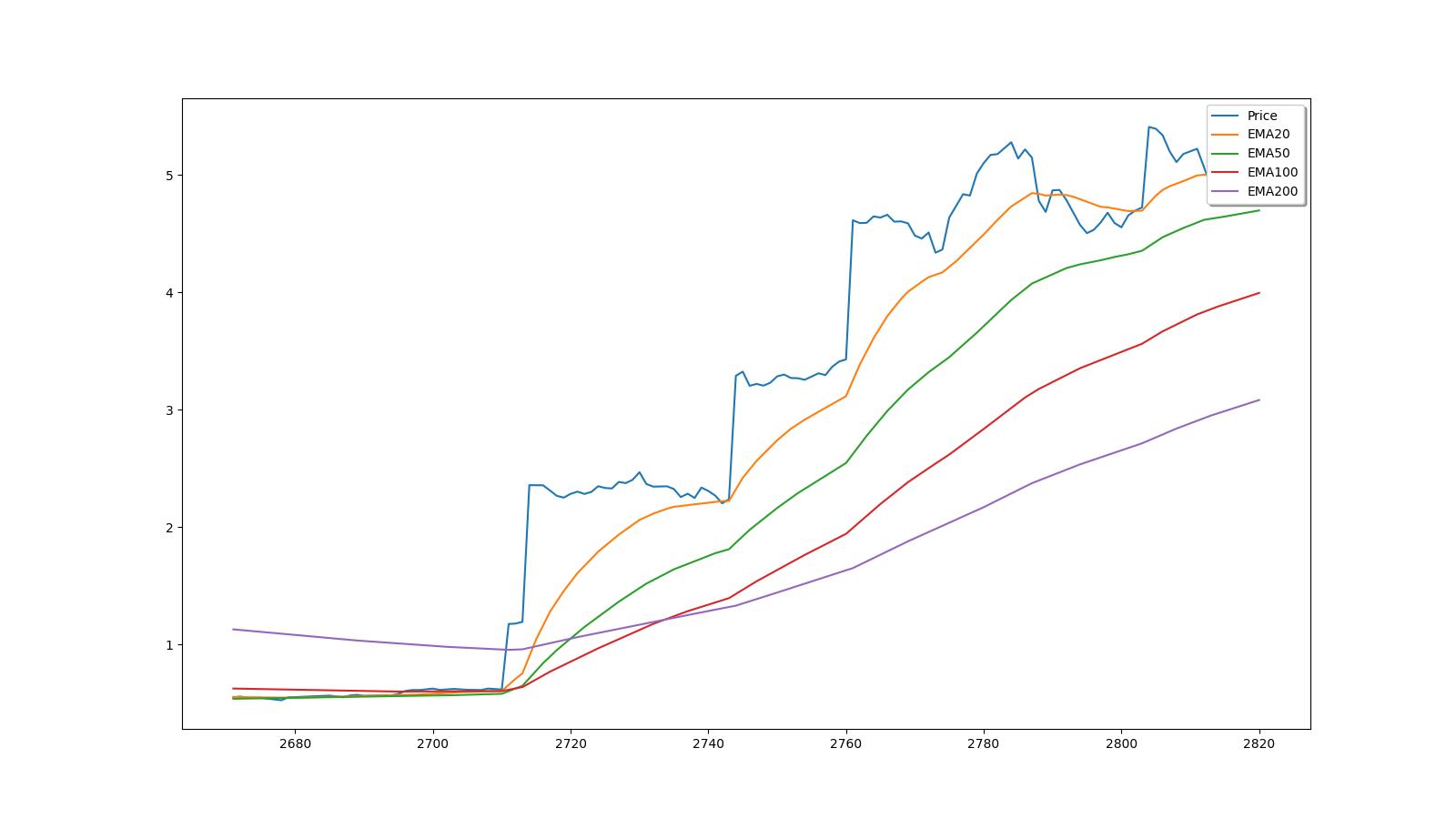 Covesting Exponential Moving Averages