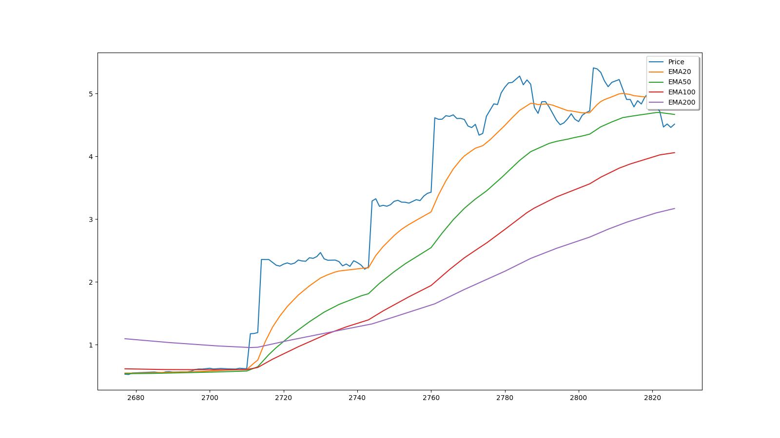 コベスティング Exponential Moving Averages