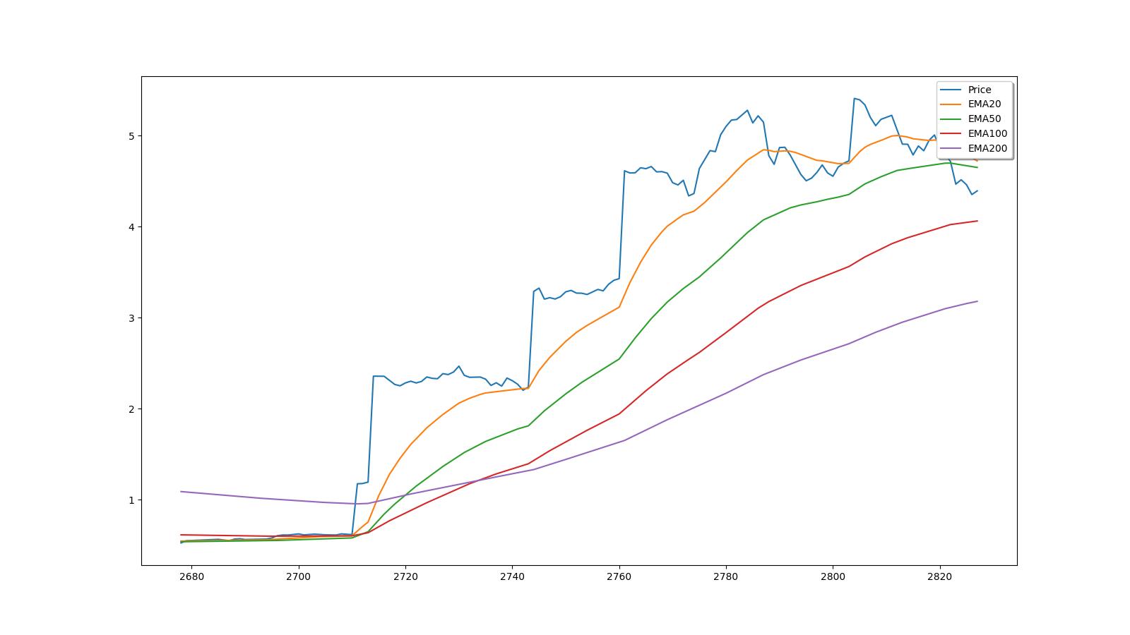 Covesting Exponential Moving Averages