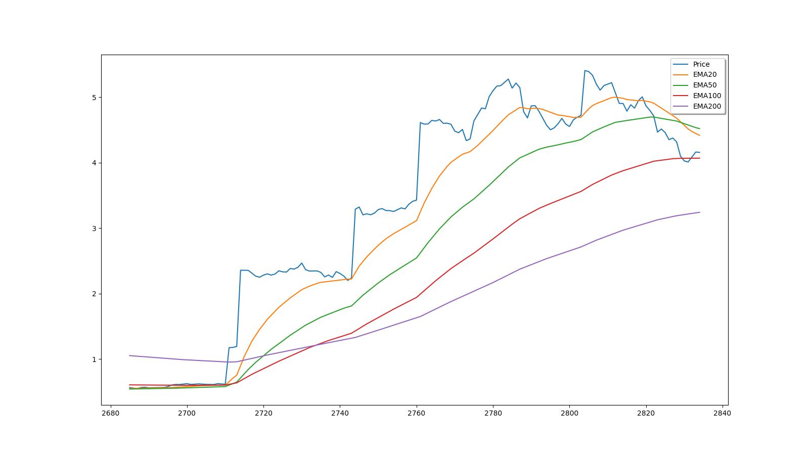 Covesting Exponential Moving Averages