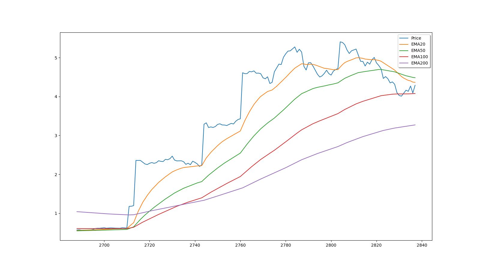 Covesting Exponential Moving Averages
