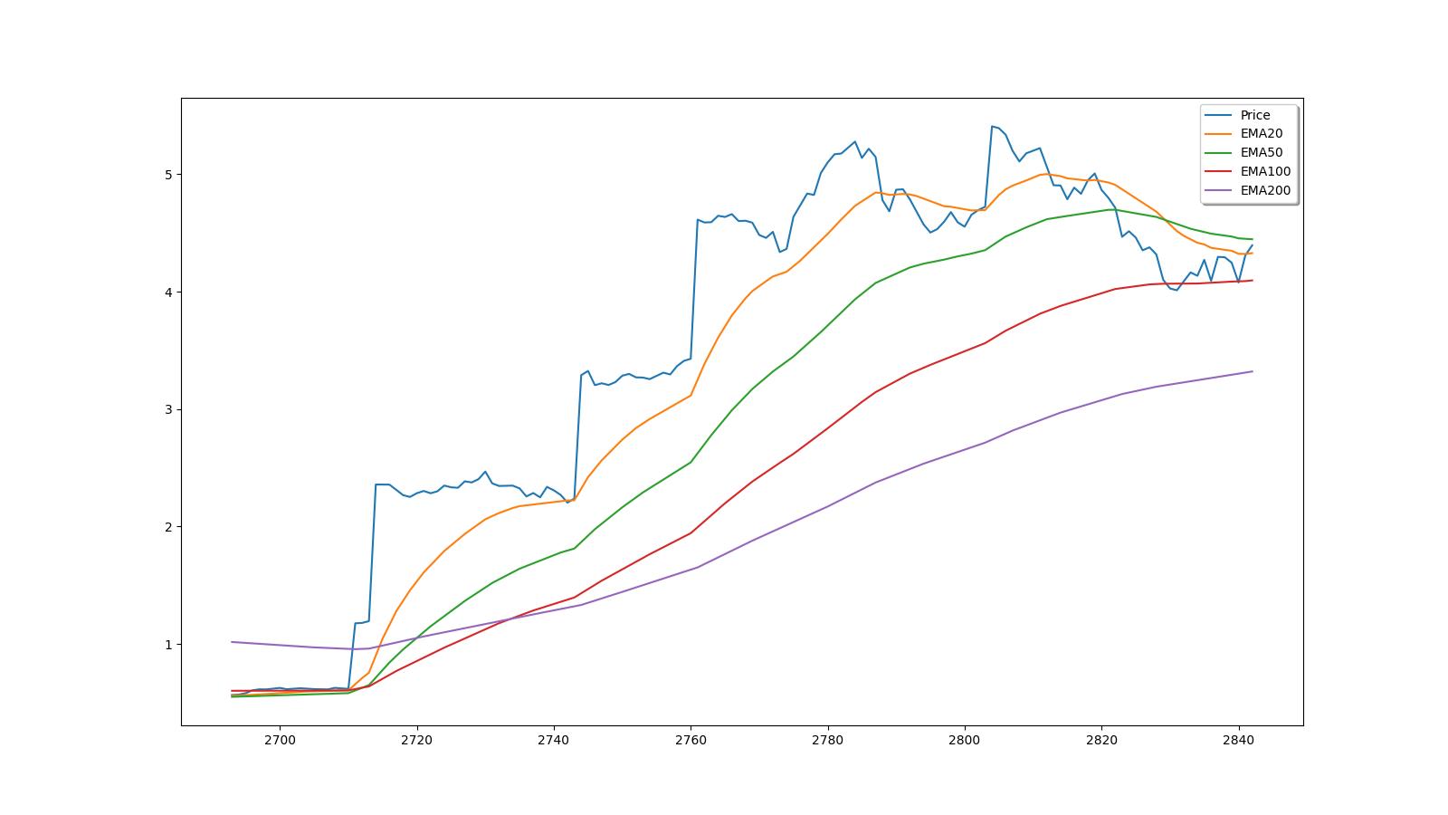 Covesting Exponential Moving Averages