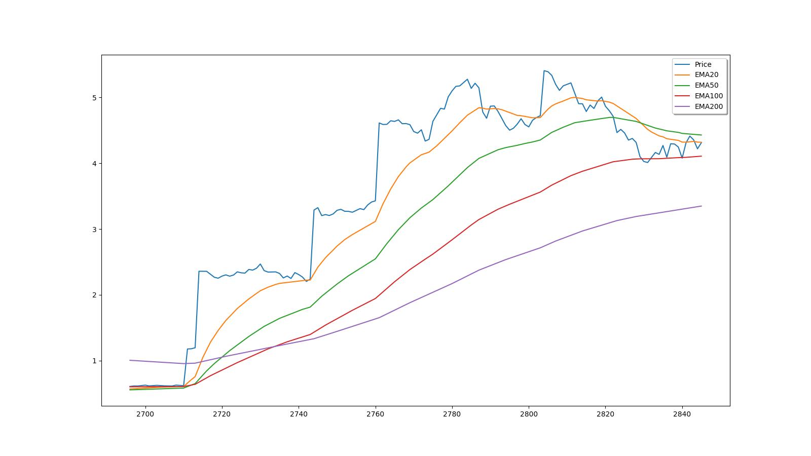 Covesting Exponential Moving Averages