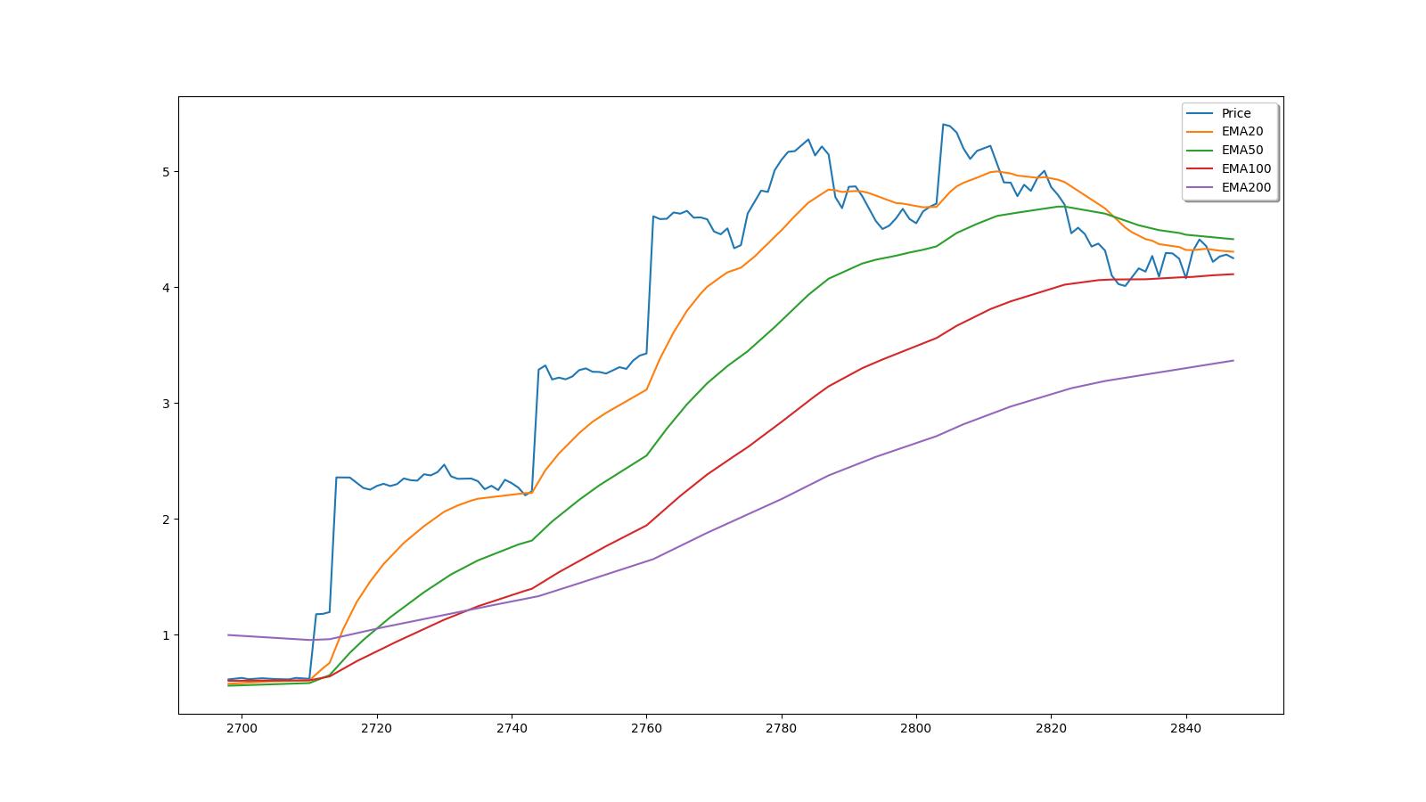 Covesting Exponential Moving Averages