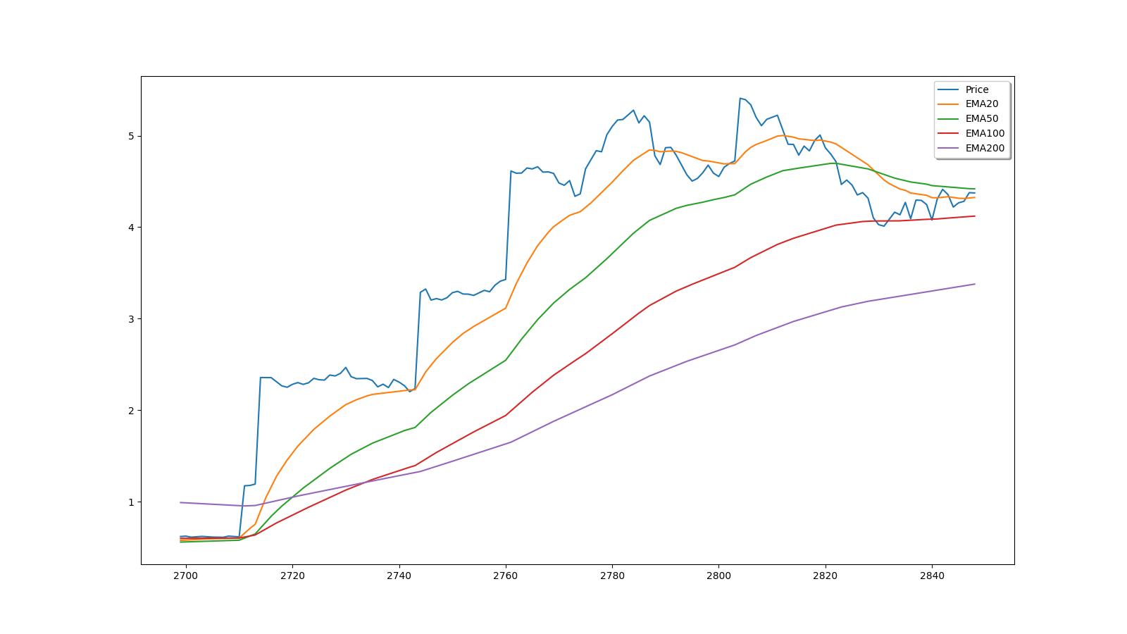 Covesting Exponential Moving Averages