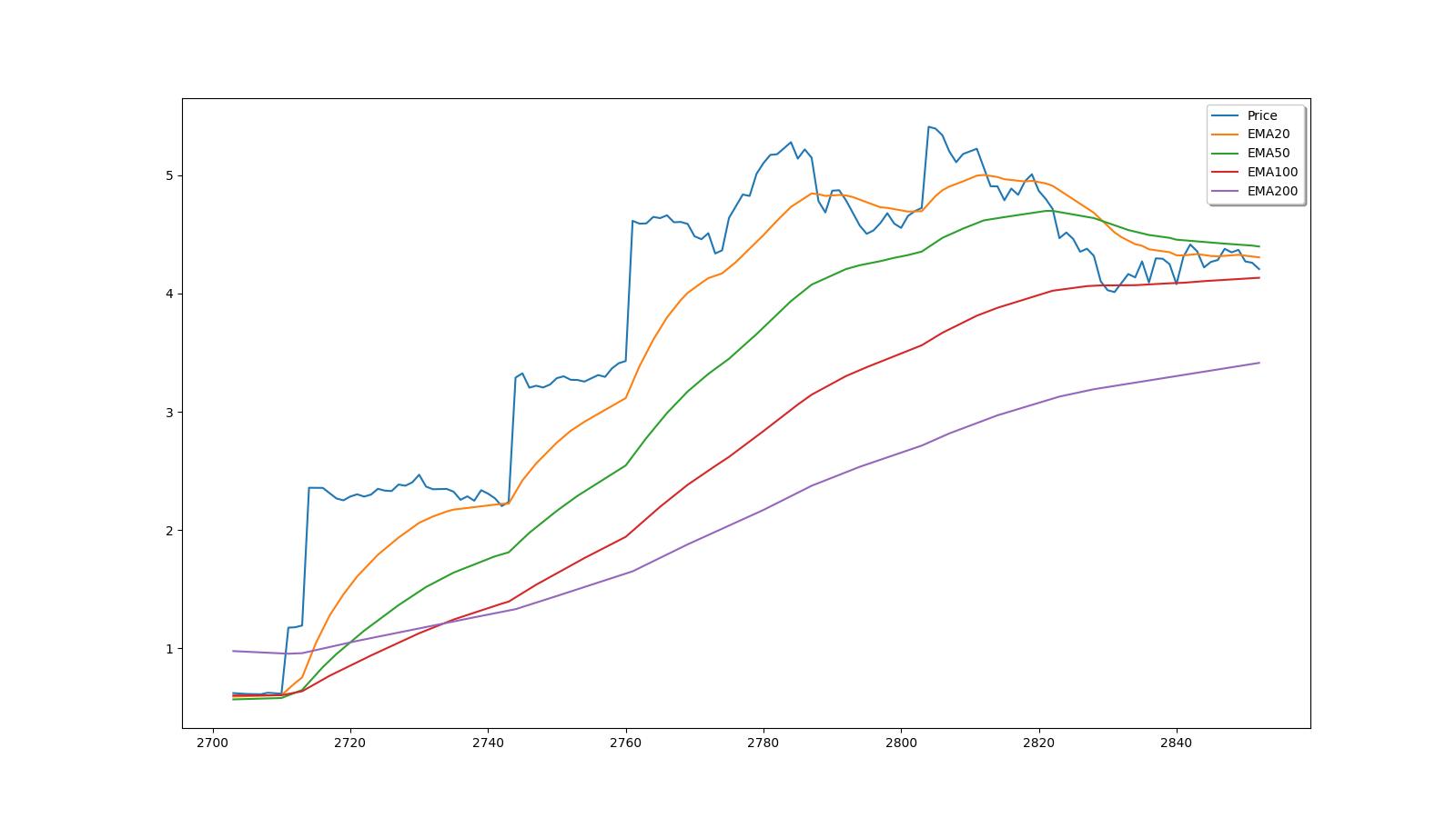 Covesting Exponential Moving Averages