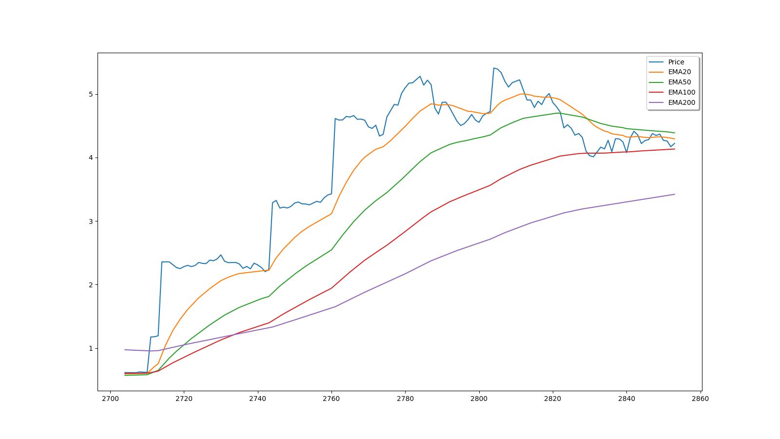 Covesting Exponential Moving Averages
