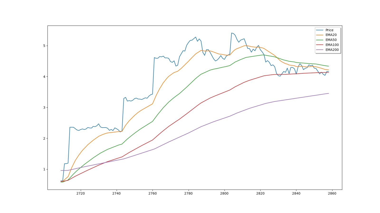 Covesting Exponential Moving Averages