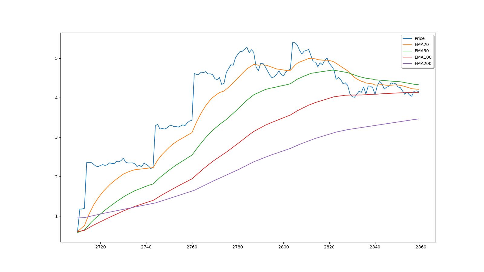 Covesting Exponential Moving Averages