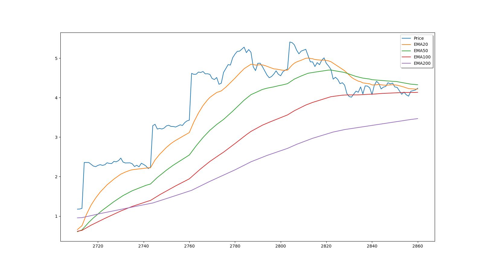 Covesting Exponential Moving Averages