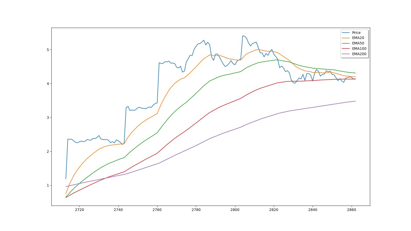 Covesting Exponential Moving Averages
