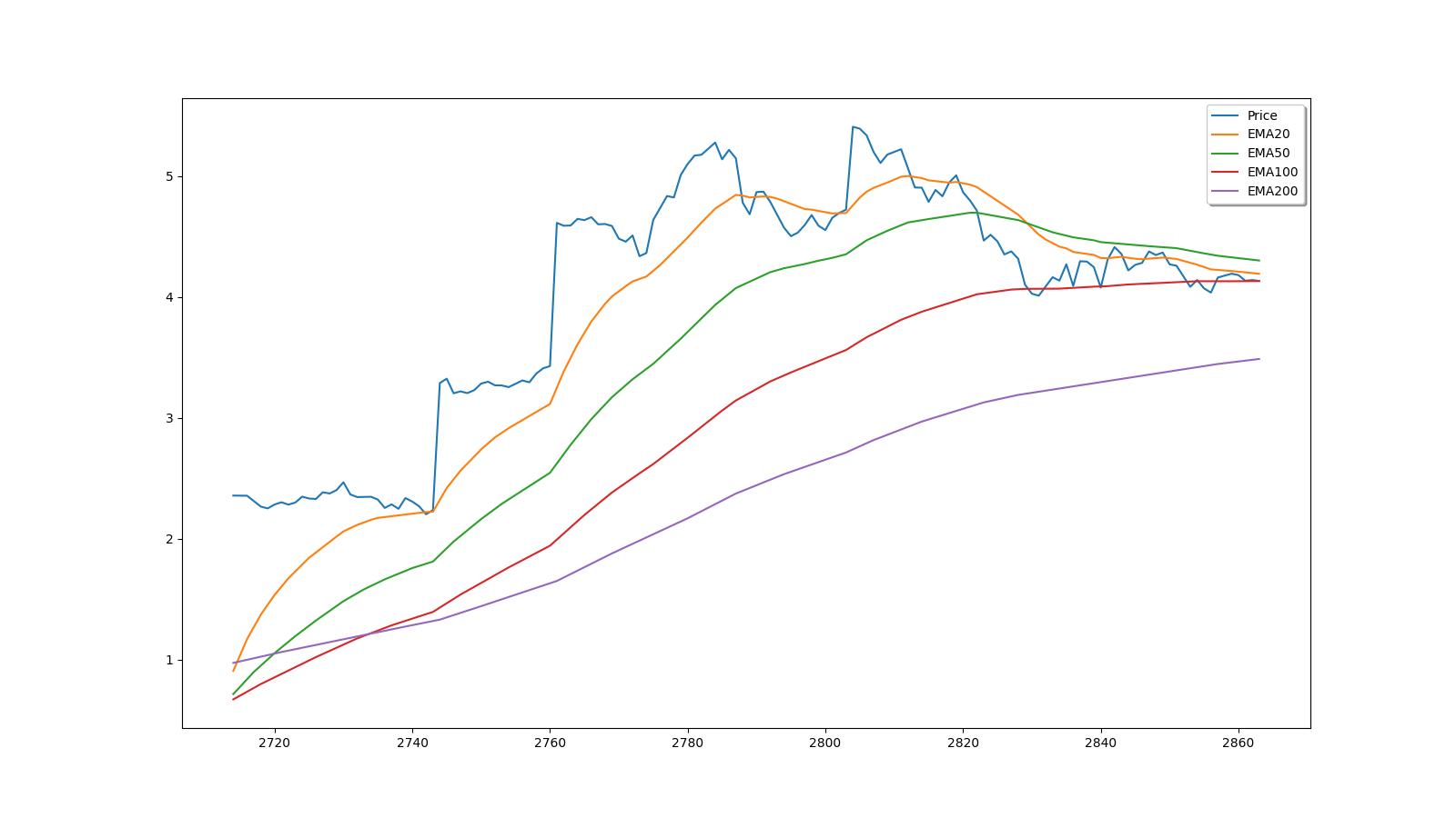 Covesting Exponential Moving Averages