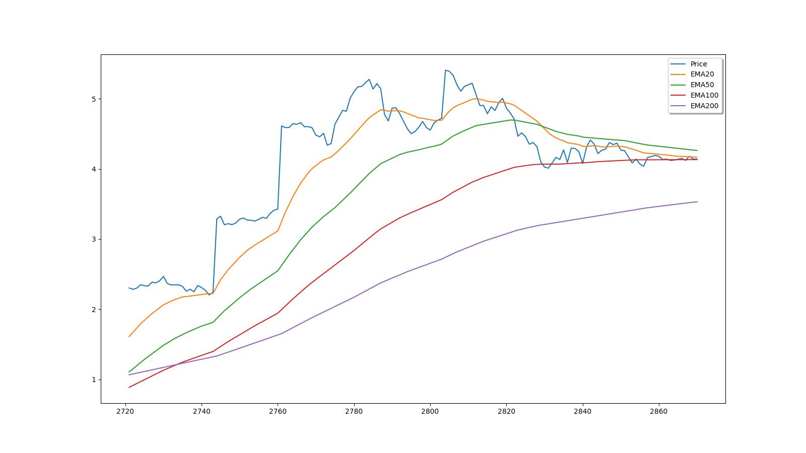 コベスティング Exponential Moving Averages