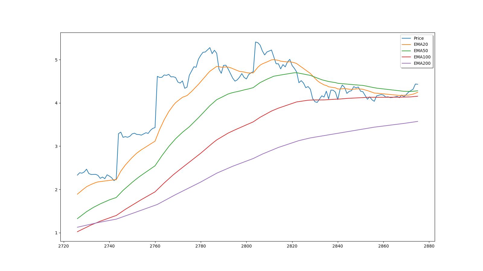 Covesting Exponential Moving Averages