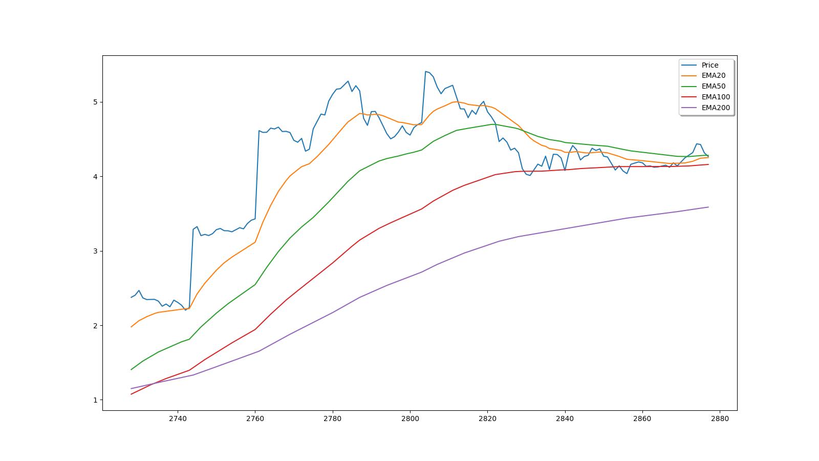 Covesting Exponential Moving Averages