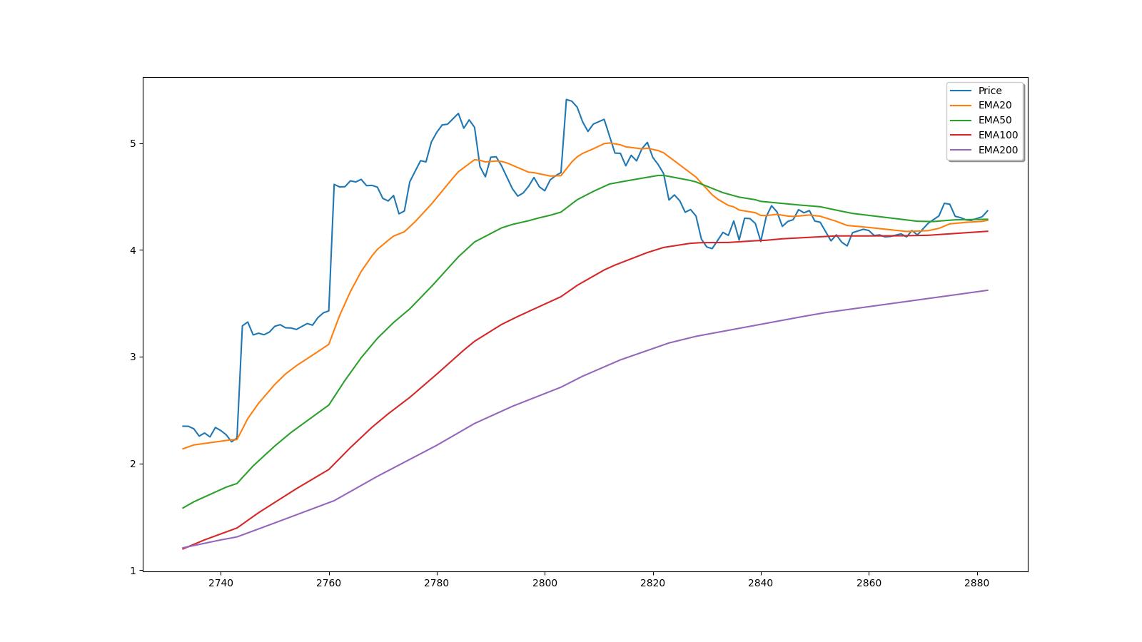 Covesting Exponential Moving Averages