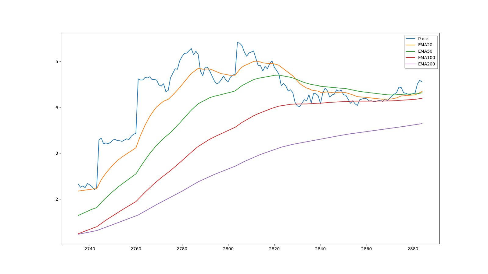 コベスティング Exponential Moving Averages