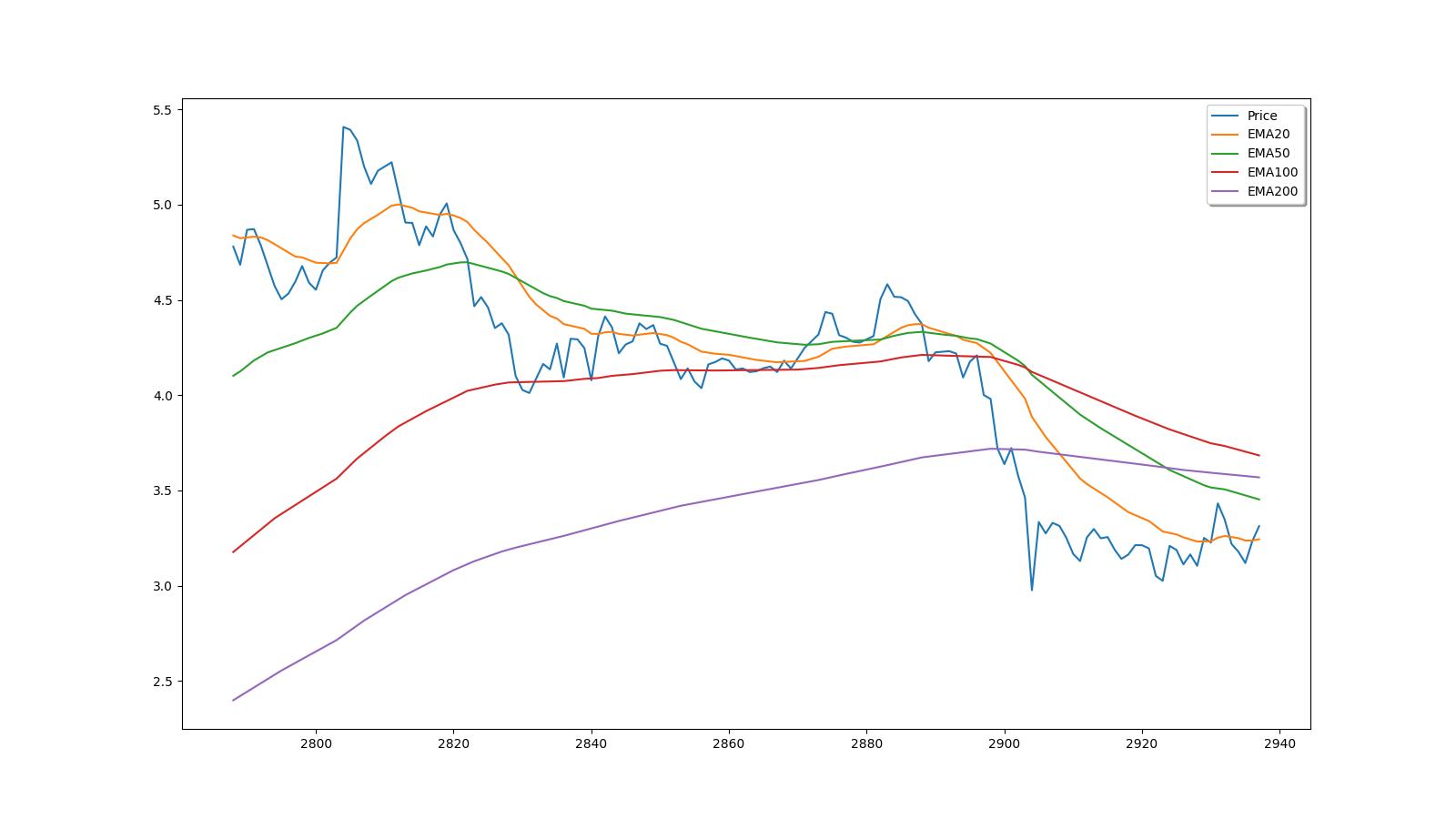 Covesting Exponential Moving Averages