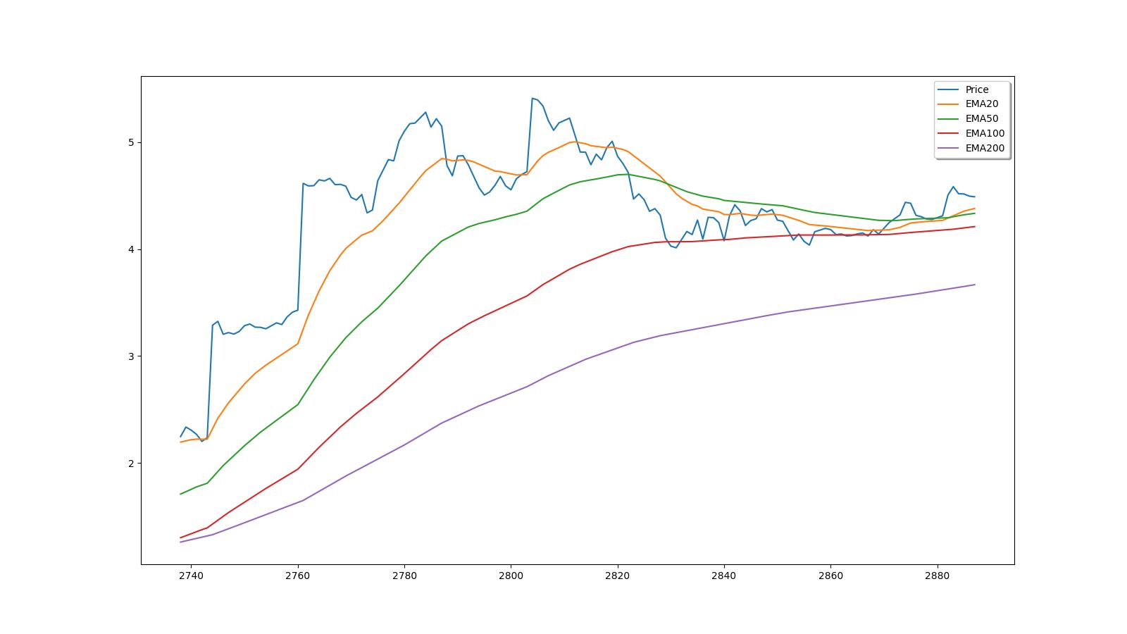 Covesting Exponential Moving Averages