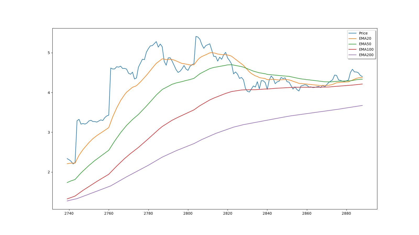 Covesting Exponential Moving Averages