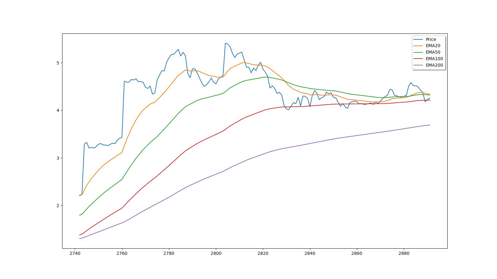 Covesting Exponential Moving Averages