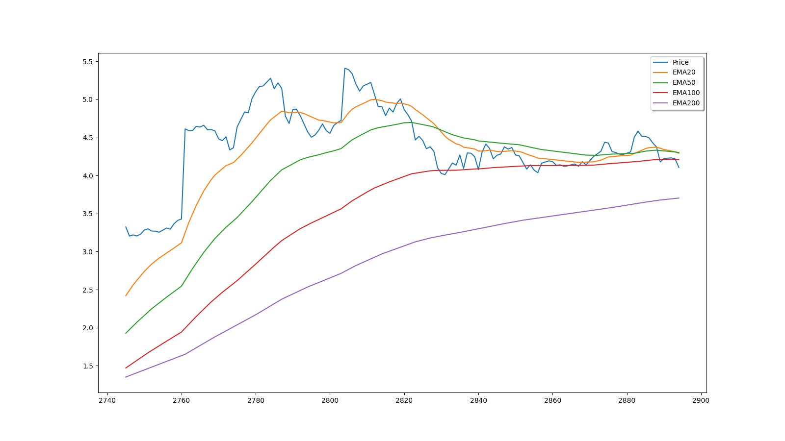 Covesting Exponential Moving Averages