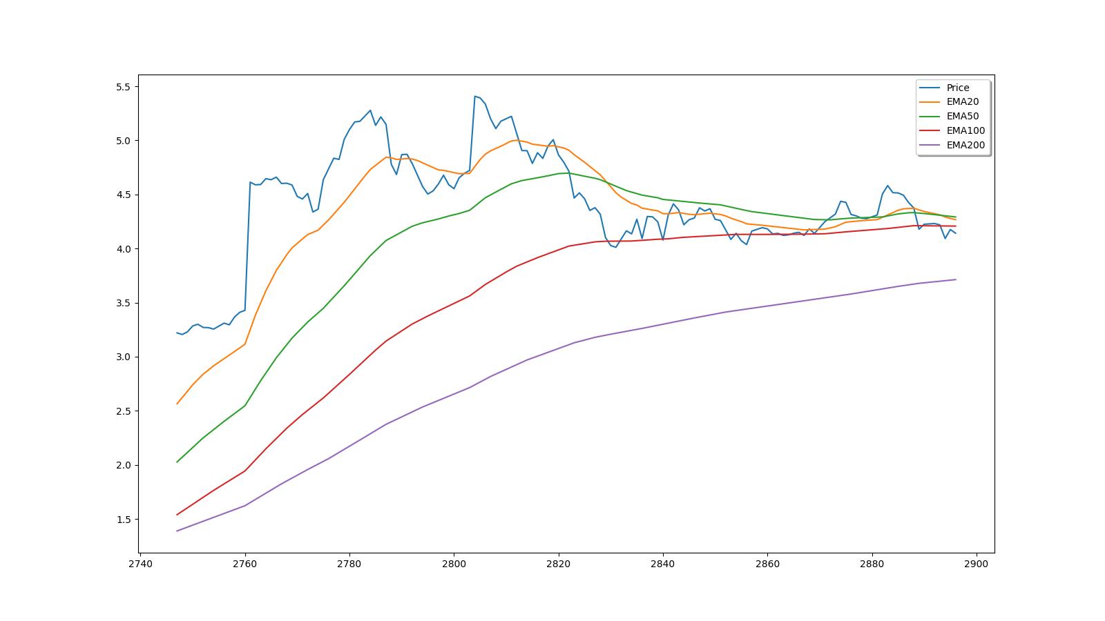 Covesting Exponential Moving Averages
