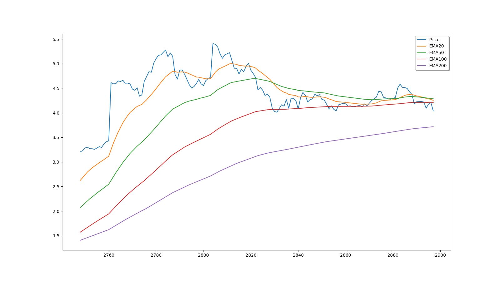 Covesting Exponential Moving Averages