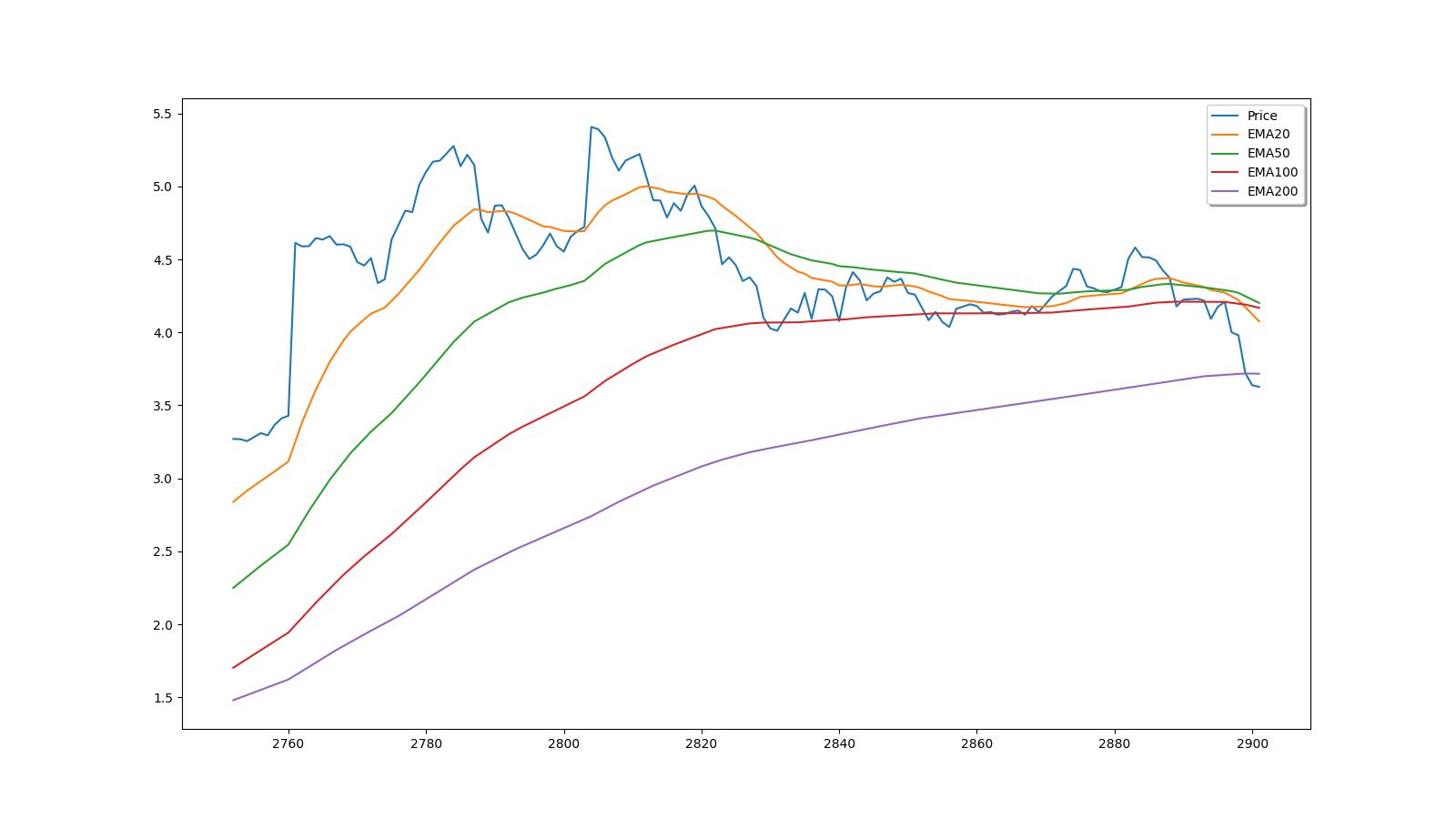 Covesting Exponential Moving Averages