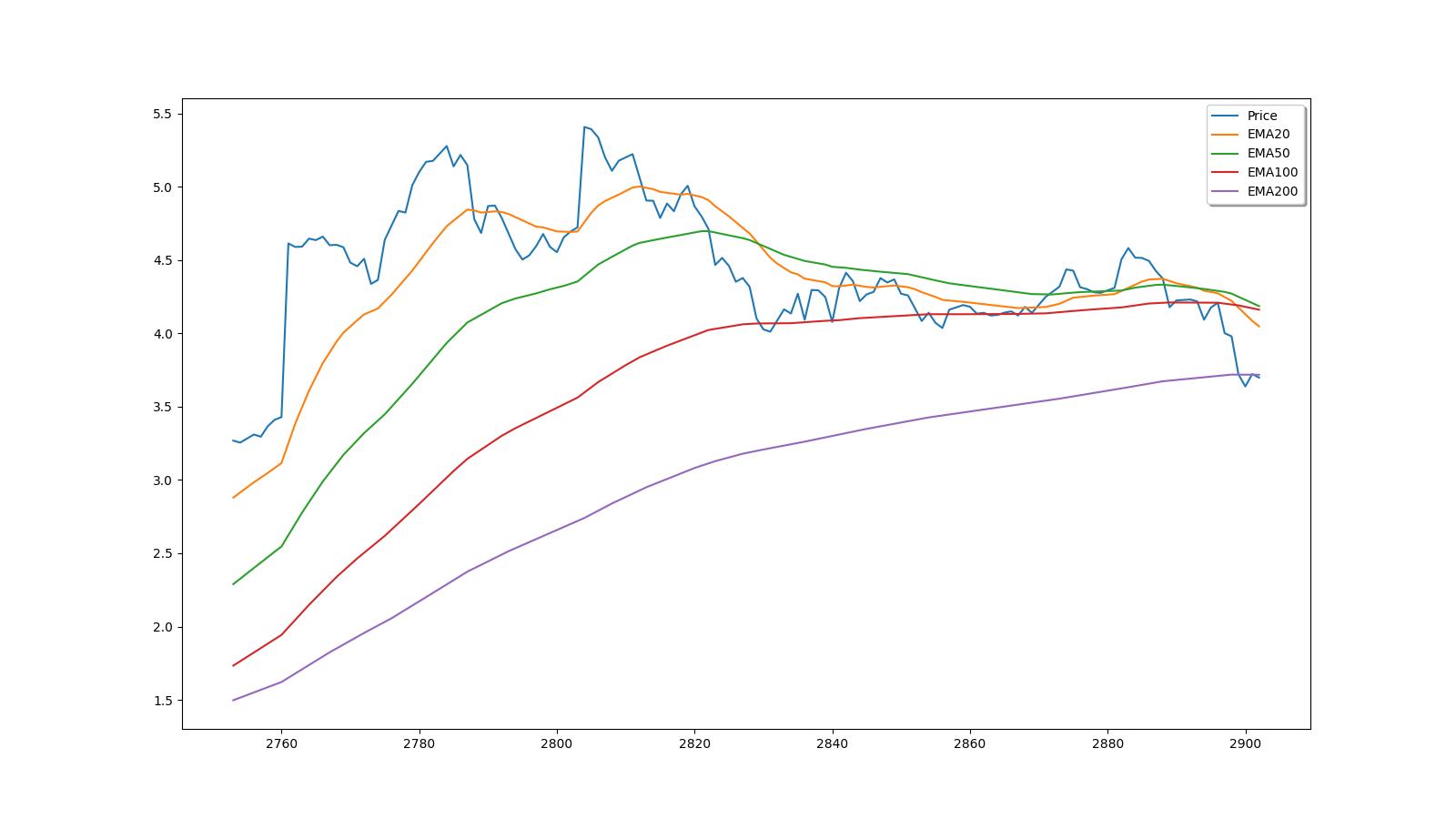 Covesting Exponential Moving Averages