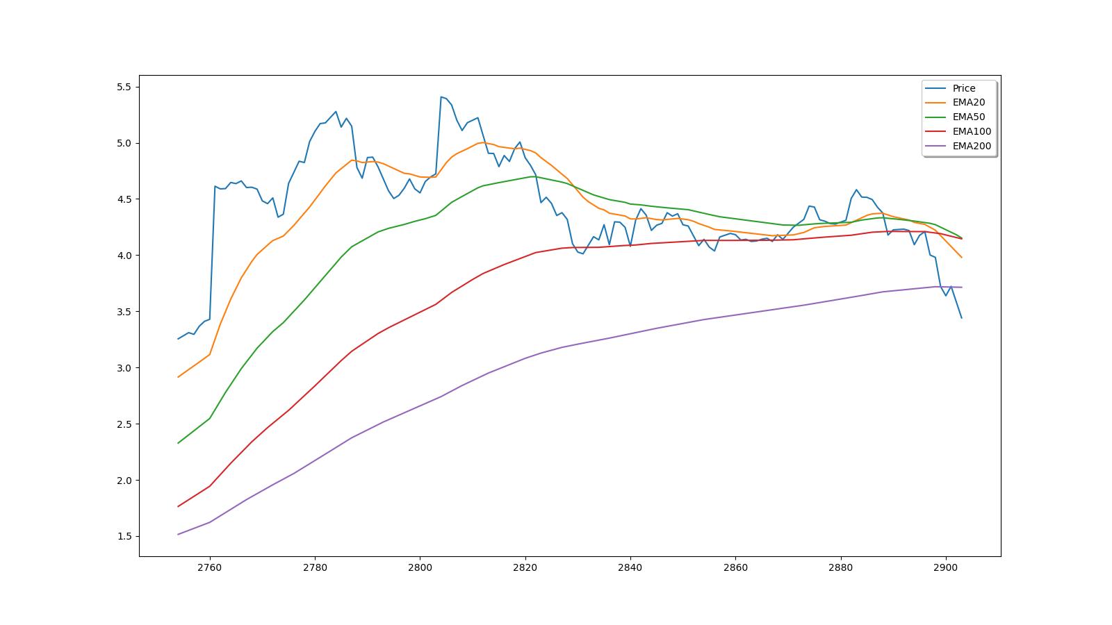 Covesting Exponential Moving Averages