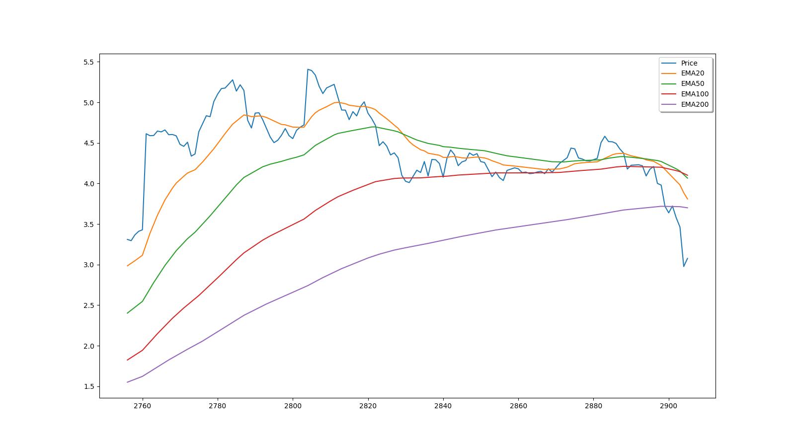 Covesting Exponential Moving Averages
