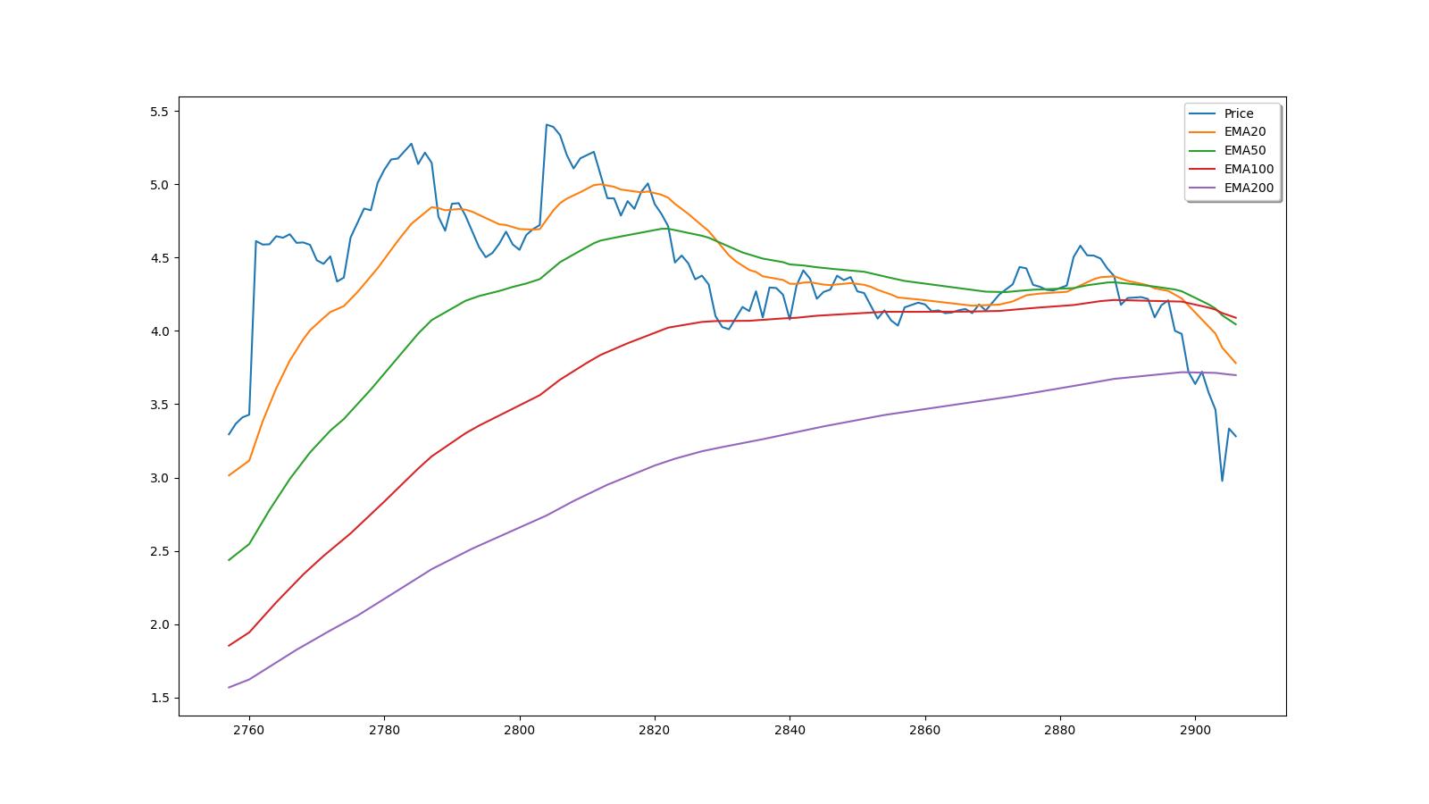 Covesting Exponential Moving Averages