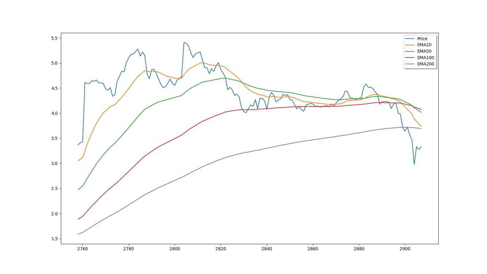 Covesting Exponential Moving Averages