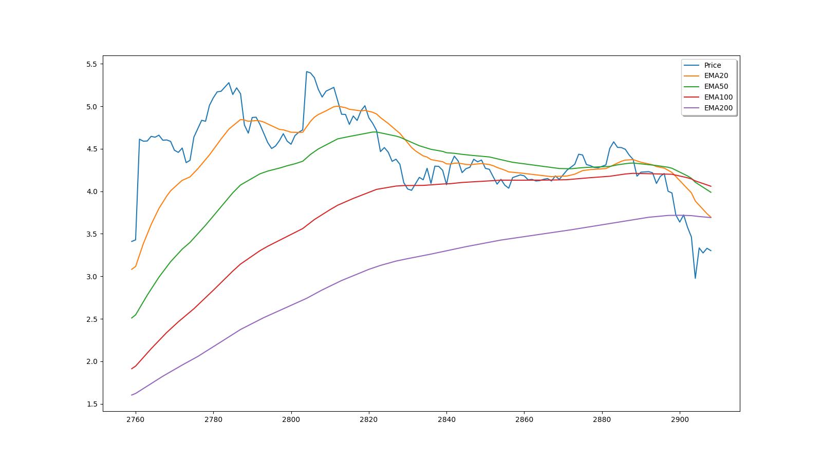 Covesting Exponential Moving Averages