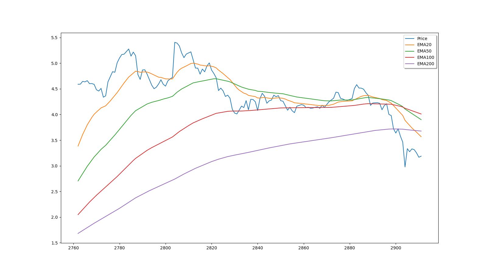 Covesting Exponential Moving Averages
