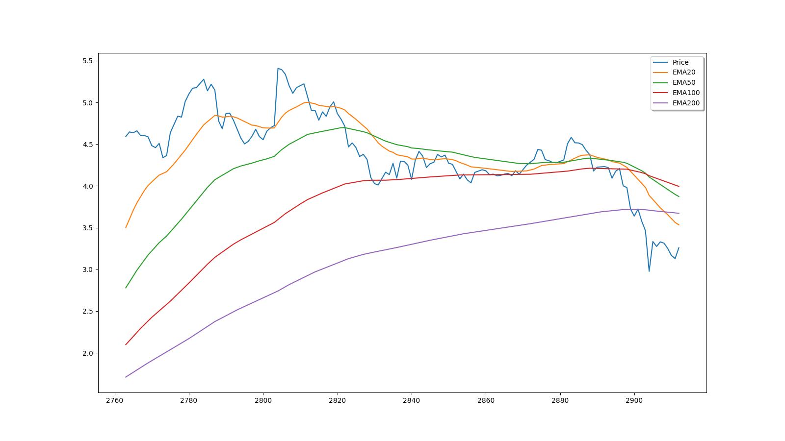 Covesting Exponential Moving Averages