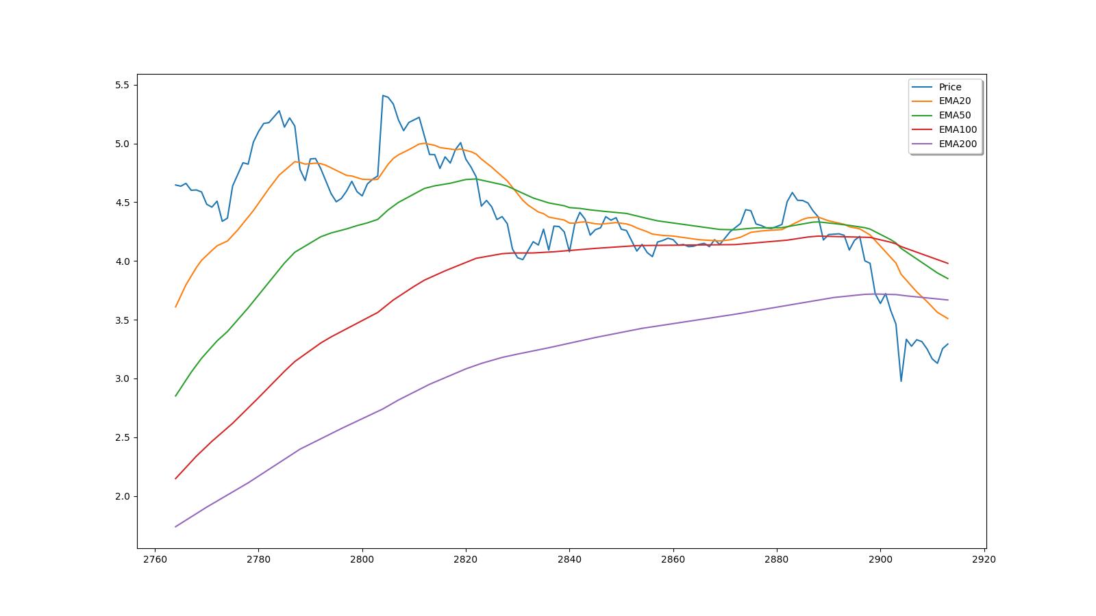 Covesting Exponential Moving Averages