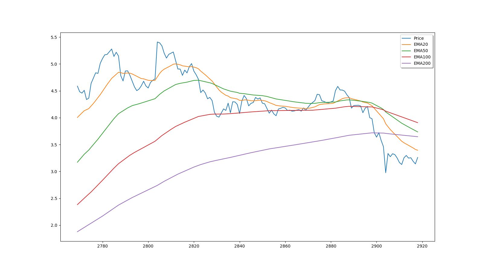 Covesting Exponential Moving Averages