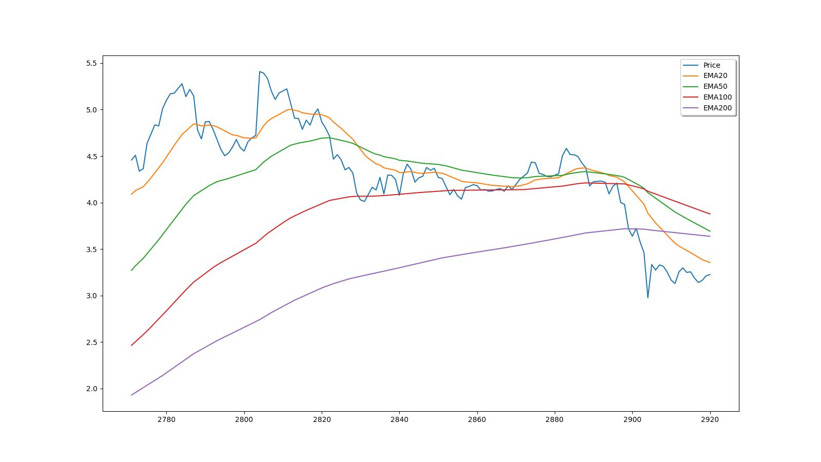 Covesting Exponential Moving Averages