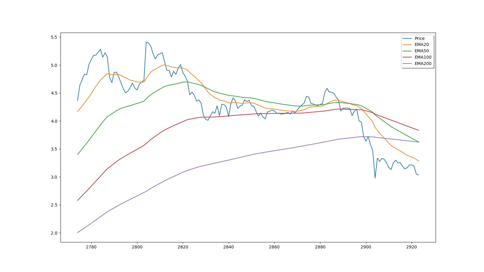 Covesting Exponential Moving Averages