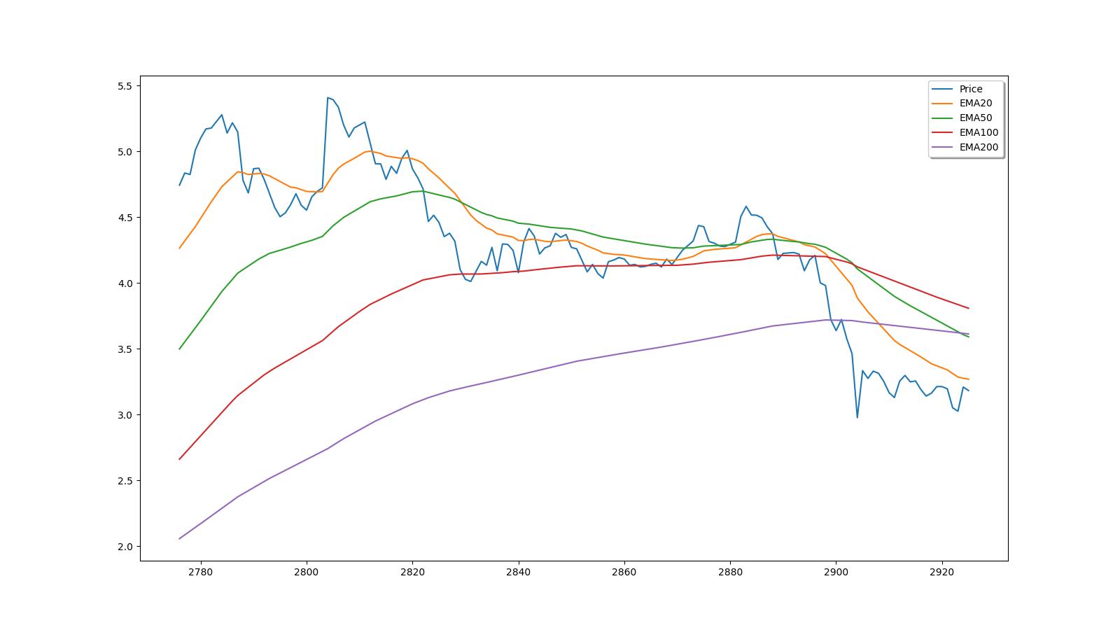 Covesting Exponential Moving Averages