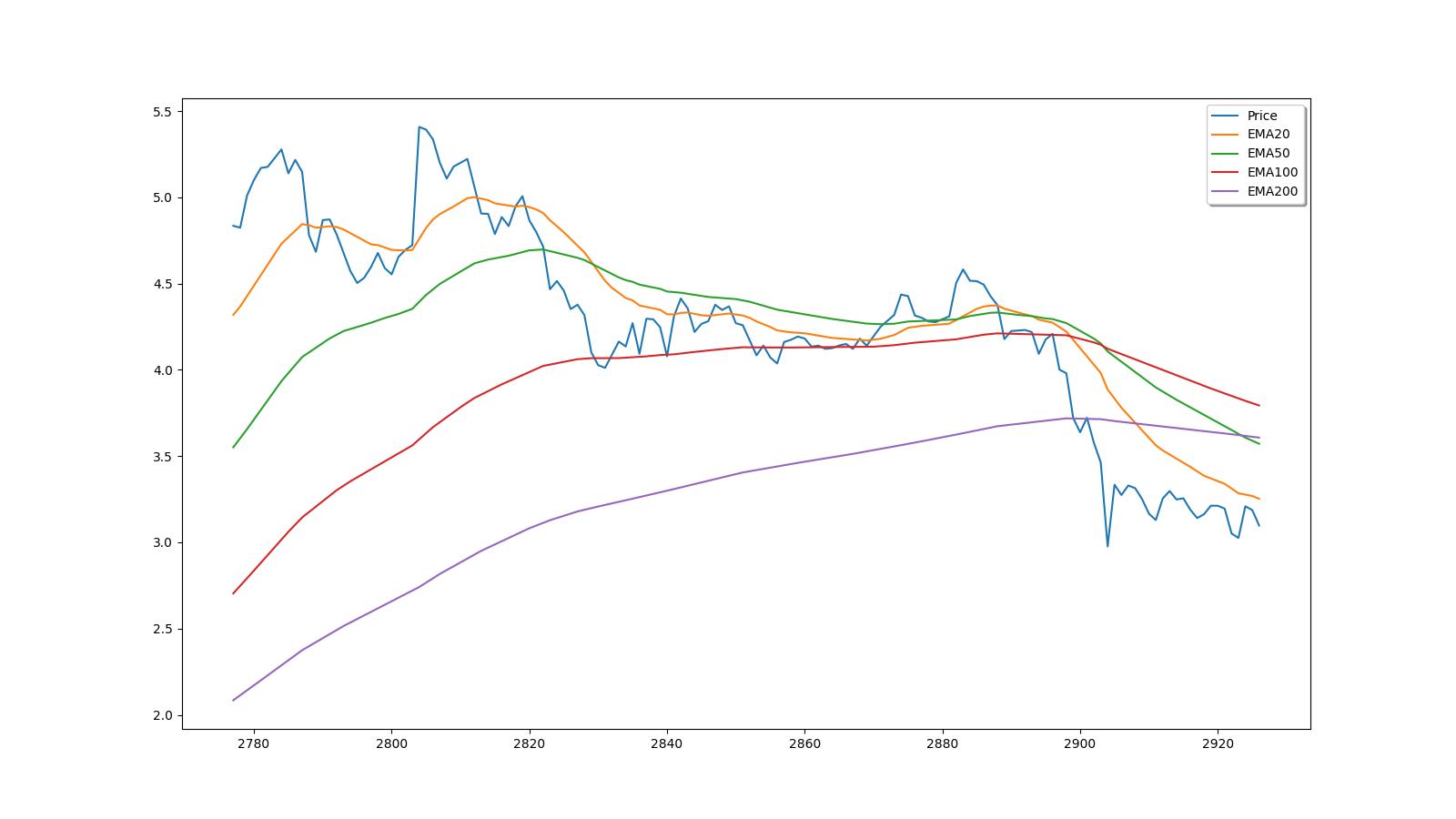Covesting Exponential Moving Averages