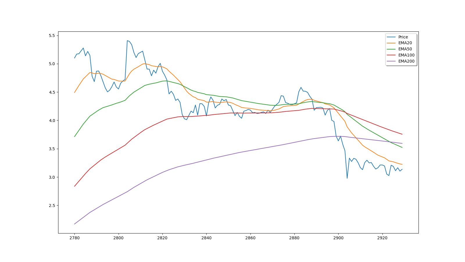 コベスティング Exponential Moving Averages