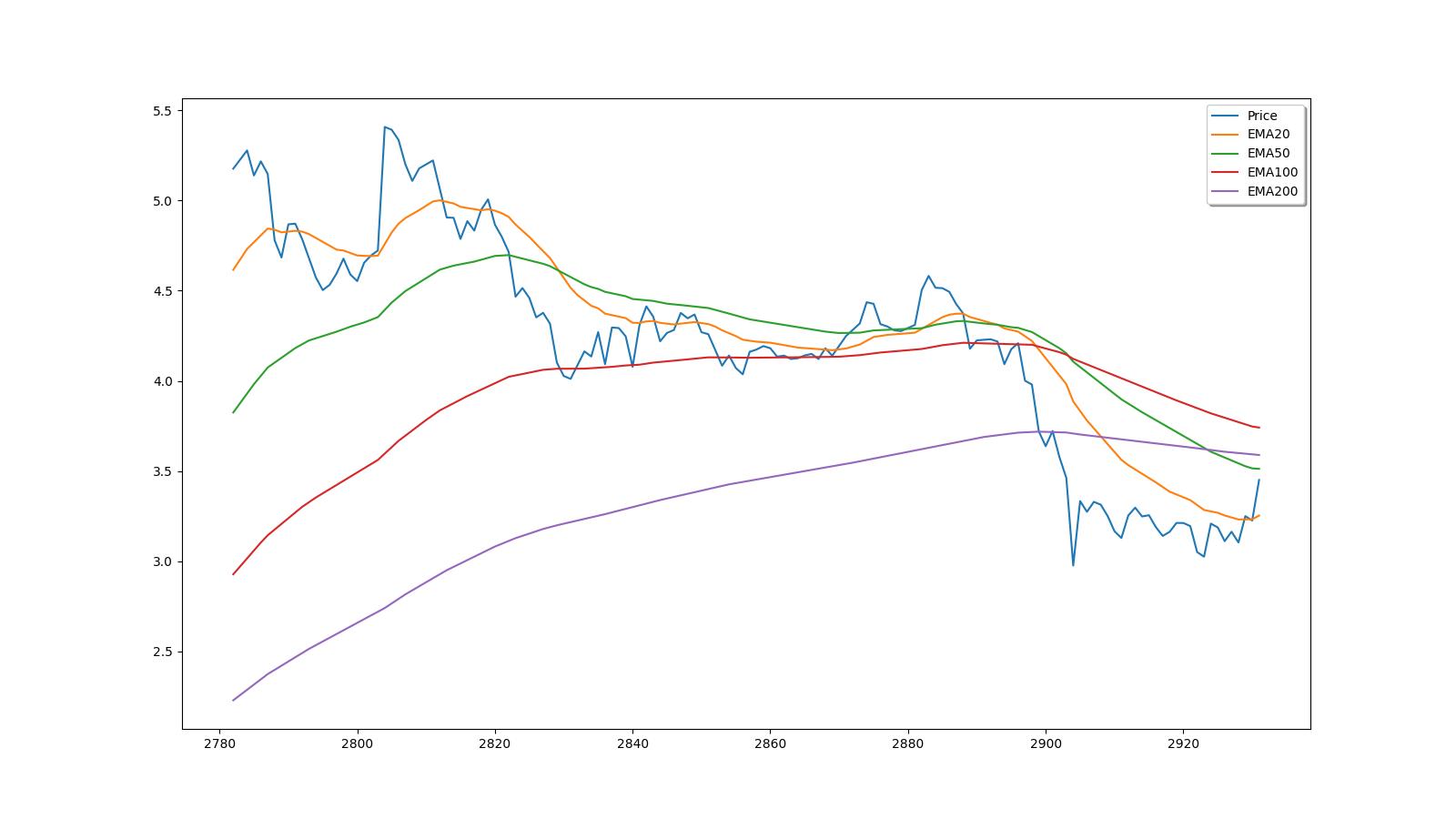 Covesting Exponential Moving Averages