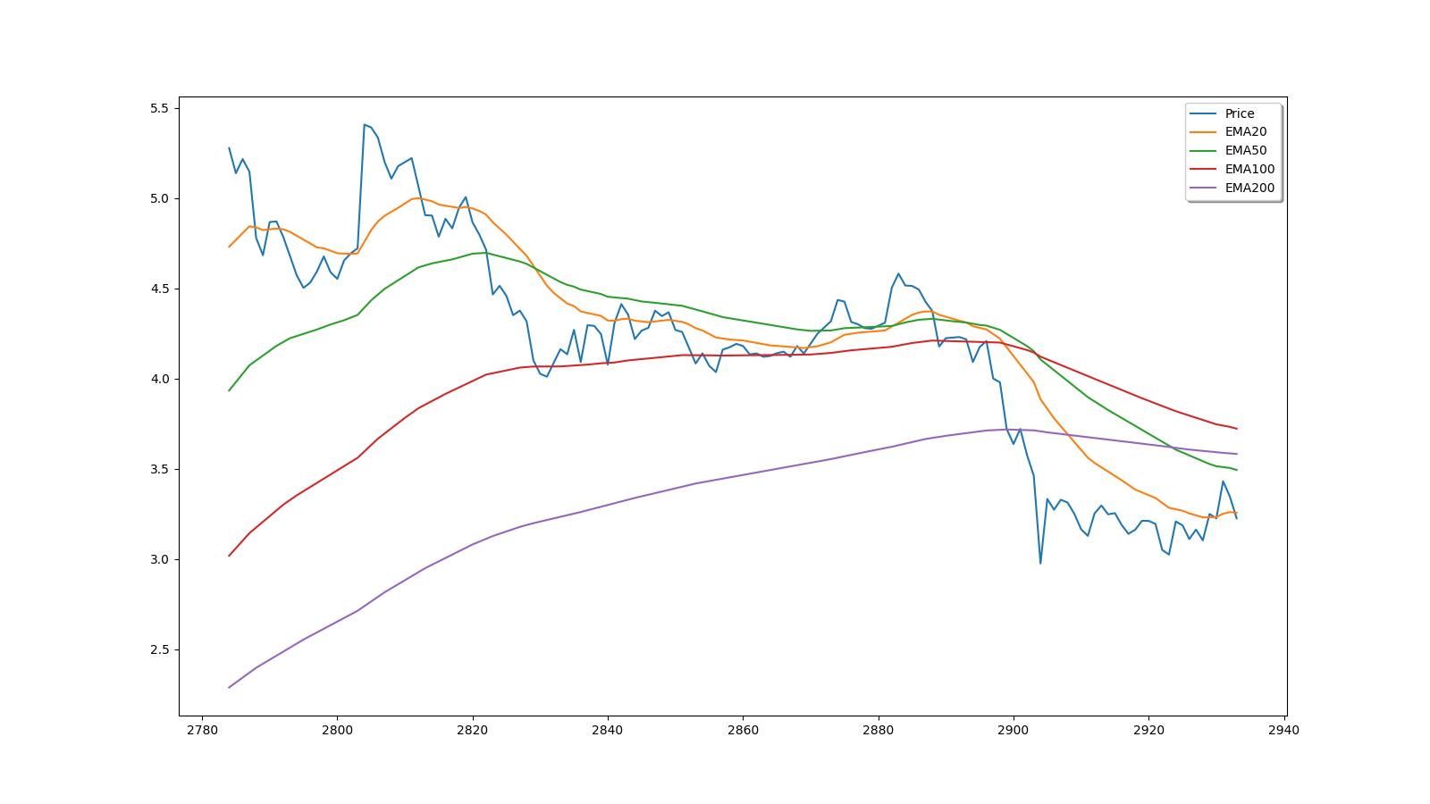 Covesting Exponential Moving Averages