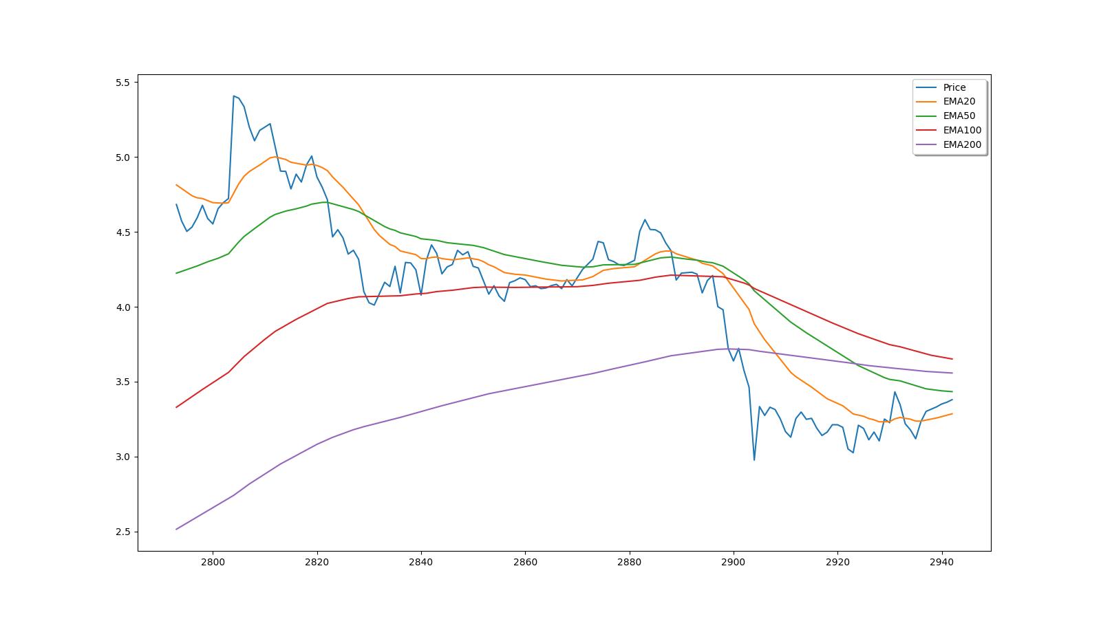 Covesting Exponential Moving Averages